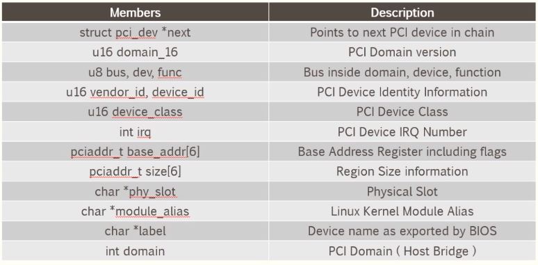 PCI - Library and Command Line utilities