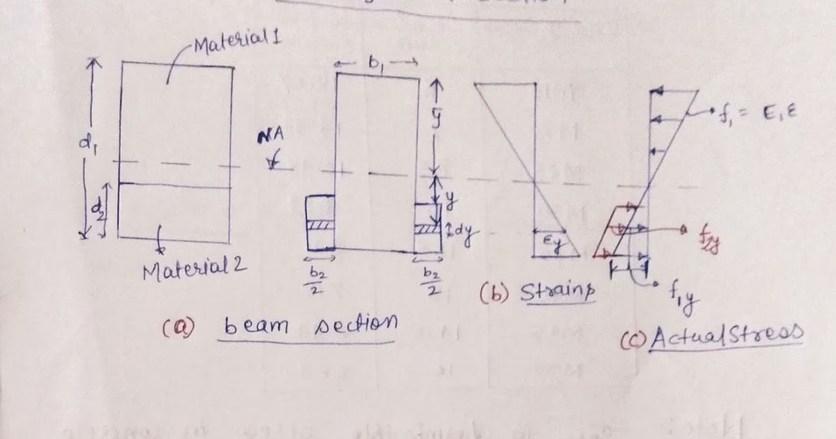 Design of beam using Working Stress Method (WSM)