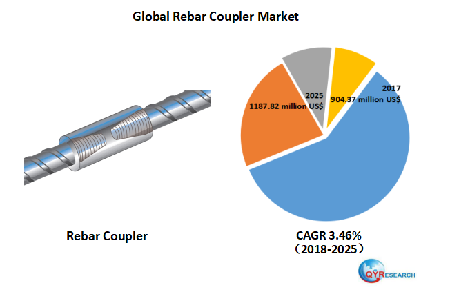 Global Rebar Coupler market will reach 1,187.82 million US$ by the end ...