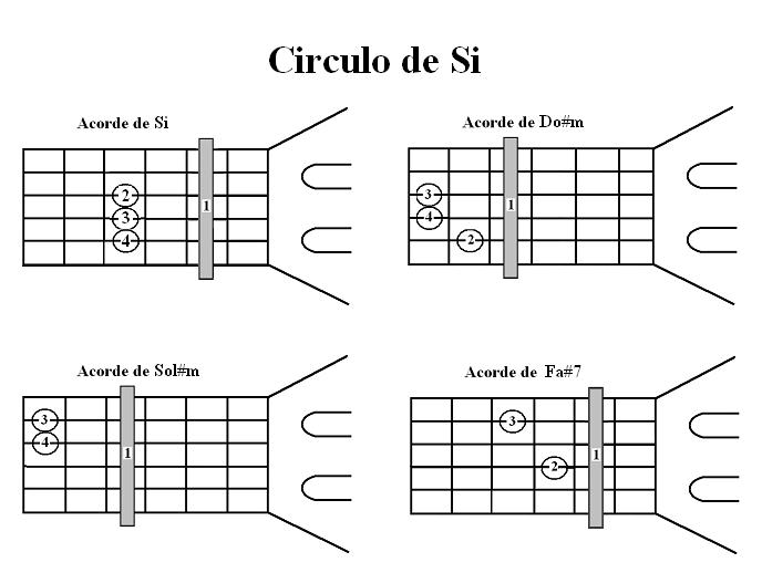 Aprende Requintos: Circulos de Guitarra | Circulo de sol guitarra ...