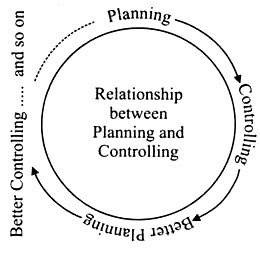 Relationship between planning and control - Project Management | Small ...