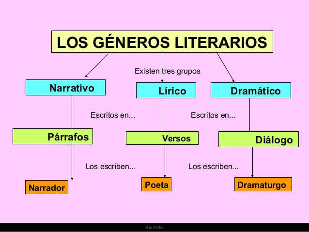 Lectura, Expresión Oral y Escrita II: Lírico, Narrativo y Dramático.