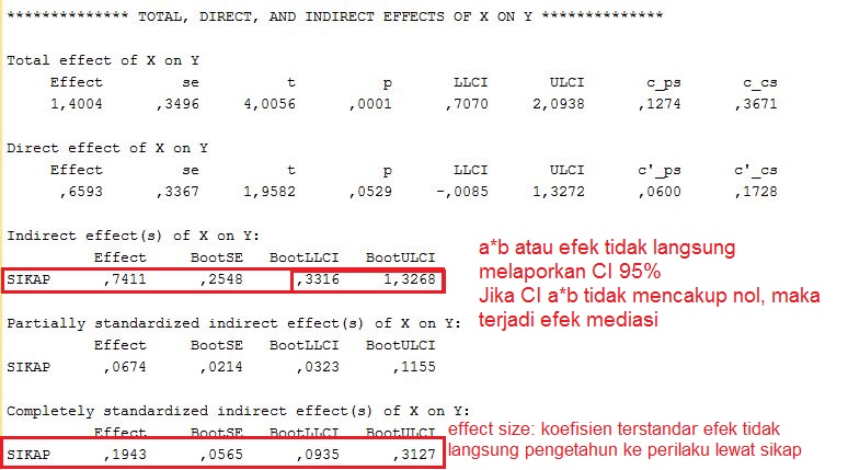 Analisis Variabel Mediator melalui PROCESS di SPSS - Semesta Psikometrika