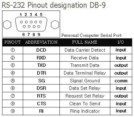 Mengenal Lebih Dekat Dengan Serial Port