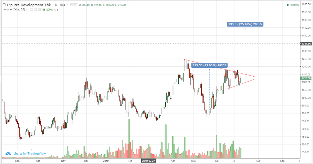 Chart pattern saham CTRA