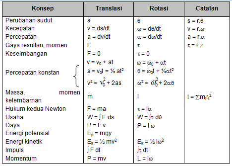 Pengertian Momen Gaya