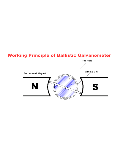 Ballistic Galvanometer - Working Principle - Construction - Theory of ...