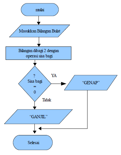 Pembahasan tentang Flowchart - SMK Labor Pekanbaru Terdepan dalam ...