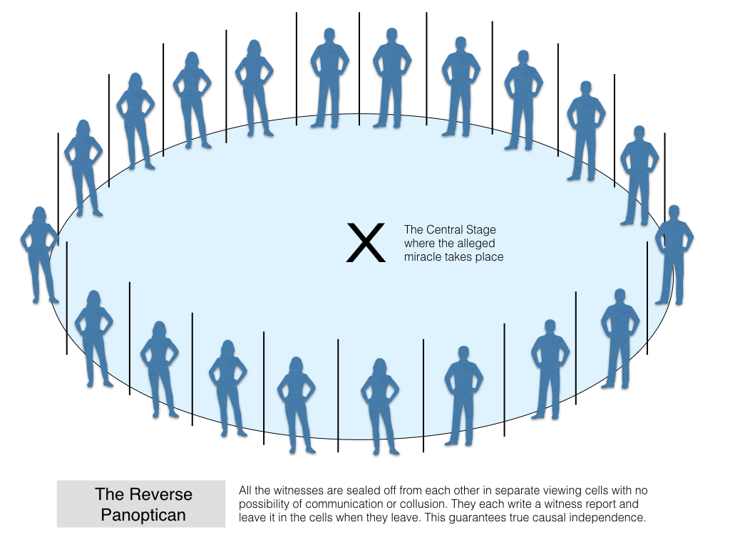Philosophical Disquisitions: Hume, Miracles and the Many Witnesses Objection