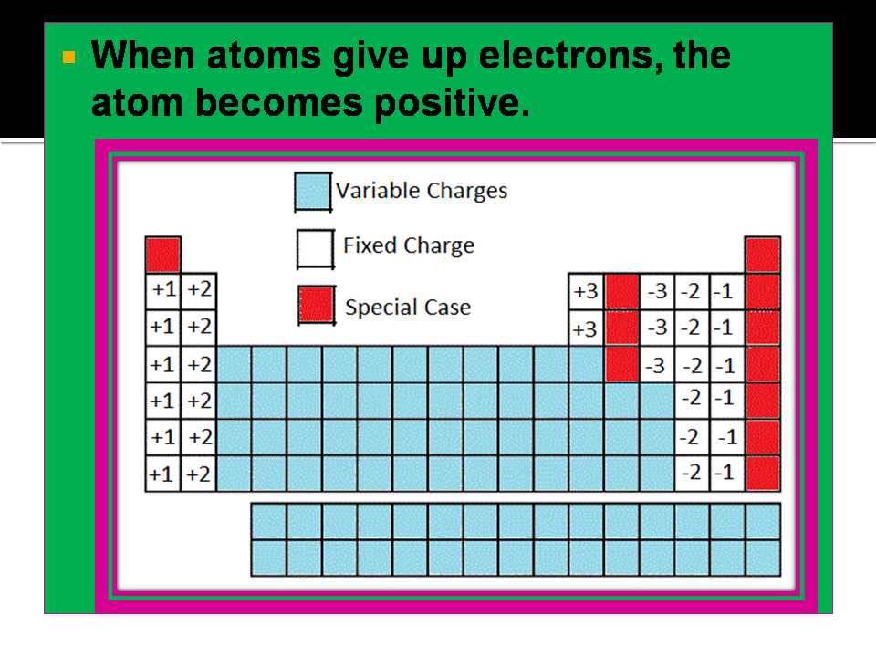 Grade 9: CHAPTER 6 METALLIC BONDING SEMESTER 1