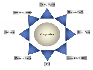 Herramientas de Aprendizaje: MAPA COGNITIVO TIPO SOL