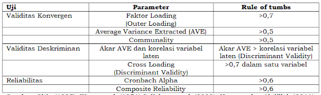 Cara Uji Kelayakan Model Goodness of fit Pada SmartPLS - Membaca ...