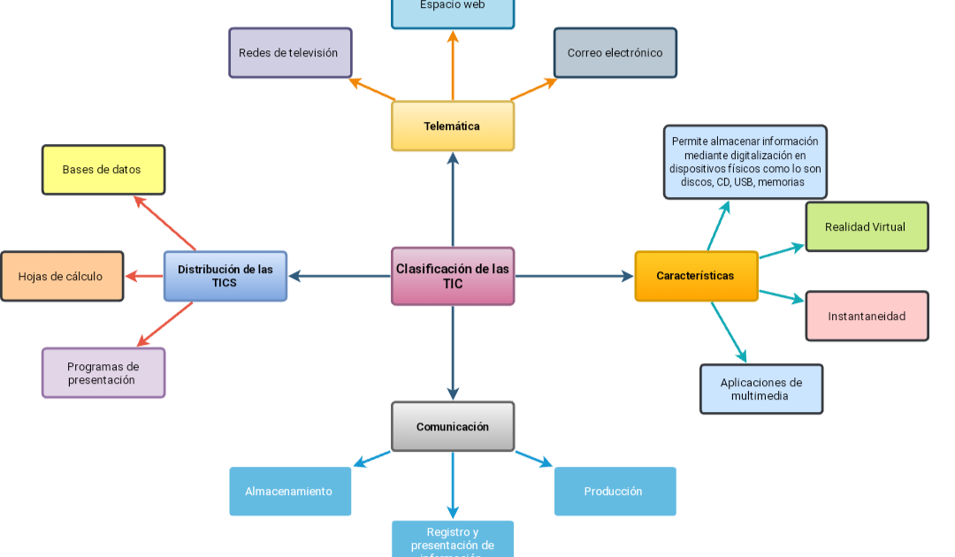 LA TECONOLOGÍA EN LA SOCIEDAD : Clasificación de las TICS