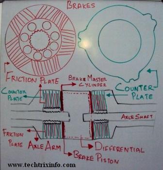 Techtrixinfo: Working of Rear Axle Brake.