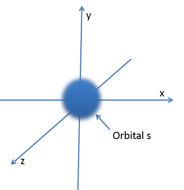 Químicas: Los Orbitales Atómicos