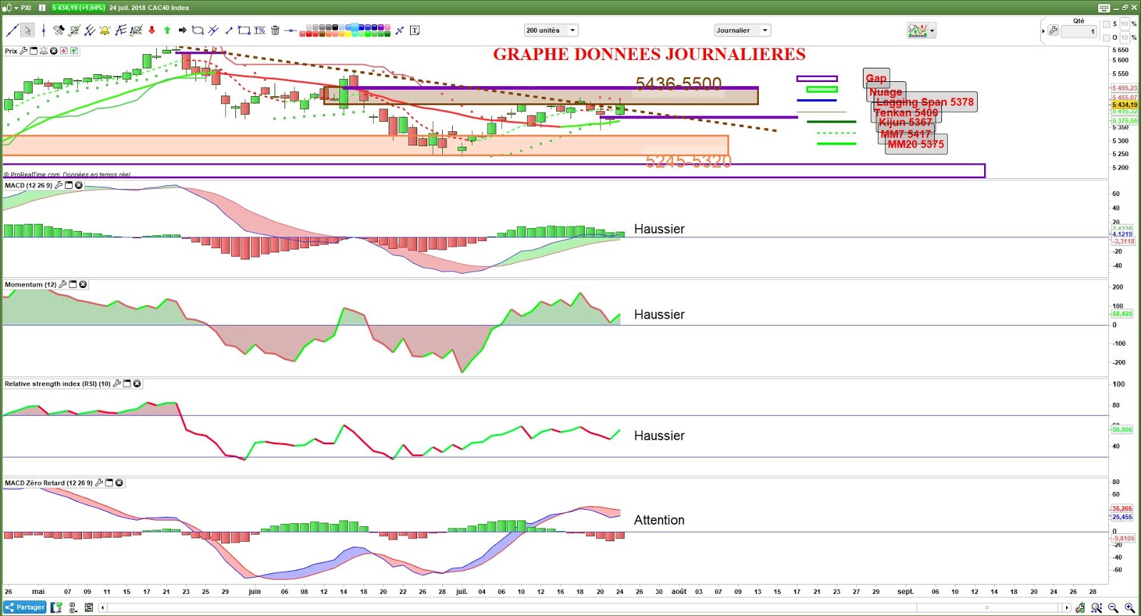 #CAC40 $CAC: Analyse technique et matrice de #trading pour Mercredi [25/07/18] | TRADOSAURE TRADING