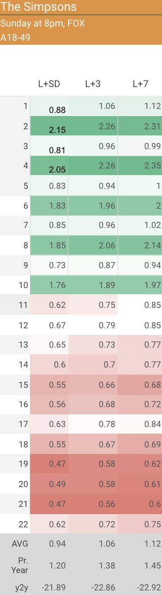 The Simpsons Ratings--Season 31 (2019-20) - The TV Ratings Guide