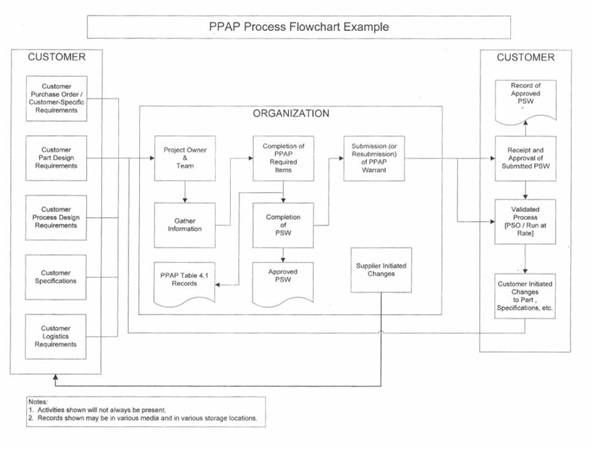 p@uliNa oNtiVer0s: PPAP (Proceso de aprobación de partes de producción)