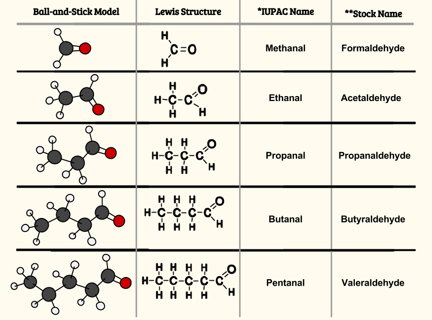 Aldehydes