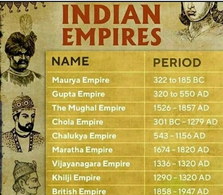 Indian Empires and Ruling Periods