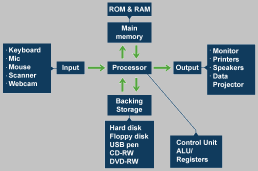 How Computer Systems Work - Bogify