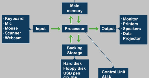 How Computer Systems Work - Bogify