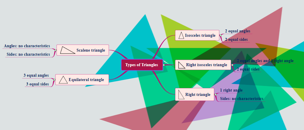 Types of Triangles (mind-map) by Caroline