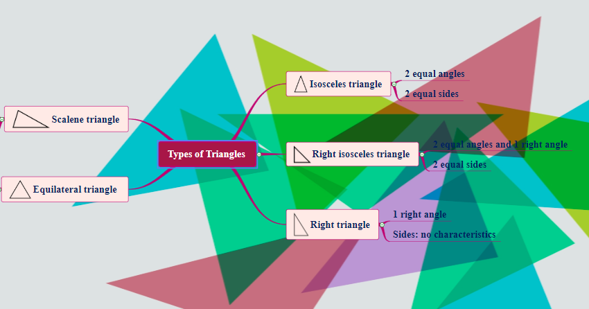 Types of Triangles (mind-map) by Caroline