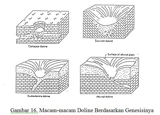 Perkembangan Topografi Karst