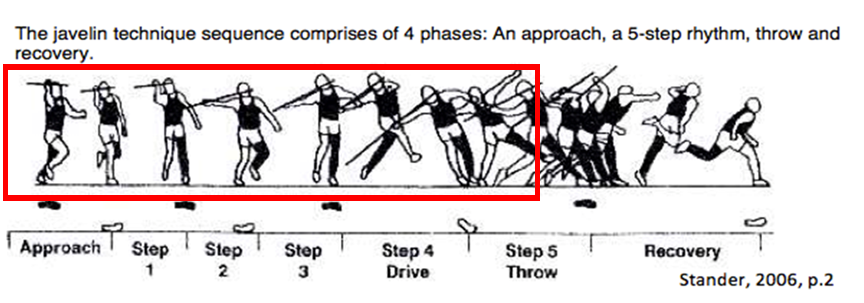 Javelin: The run-up & crossover phases