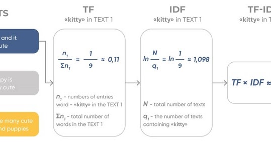 Ramprabhu's AI Den: TF-IDF algorithm ( Natural Language Processing)