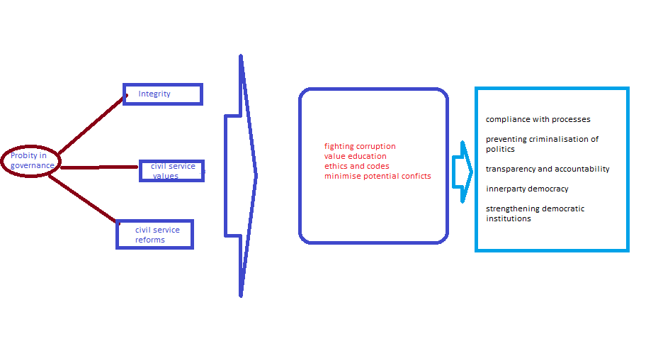 How to study for UPSC Civil Service IAS Exams: Probity in Governance ...