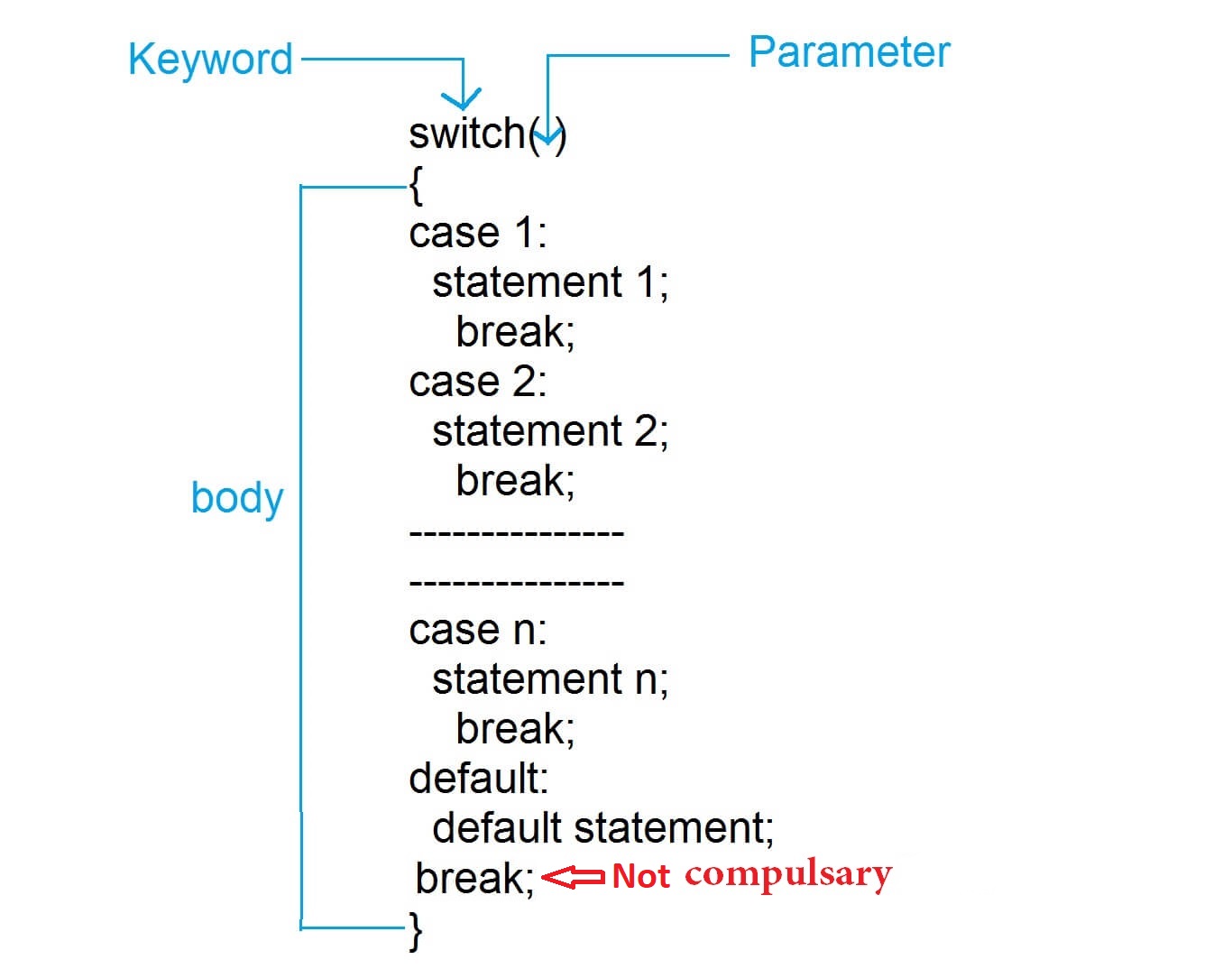Switch Statement In PHP With Examples switch-statement-in-php-with-examples