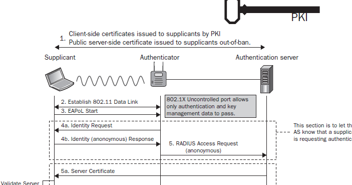 Welcome To WLAN Testing : How EAP-TLS Works