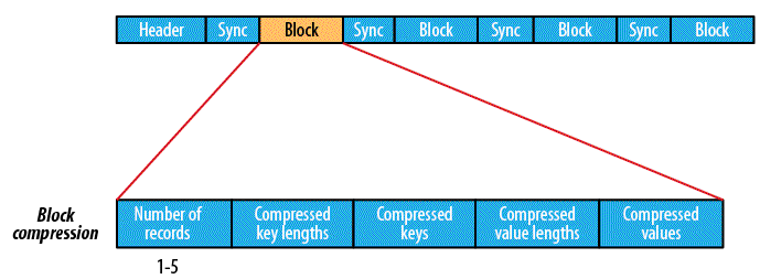 Hooked On Hadoop Sequence File Construct Usage Code Samples