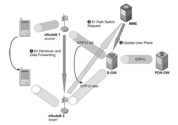 LTE Inter-eNodeB Handover - Illustrated ~ Telecom Insights