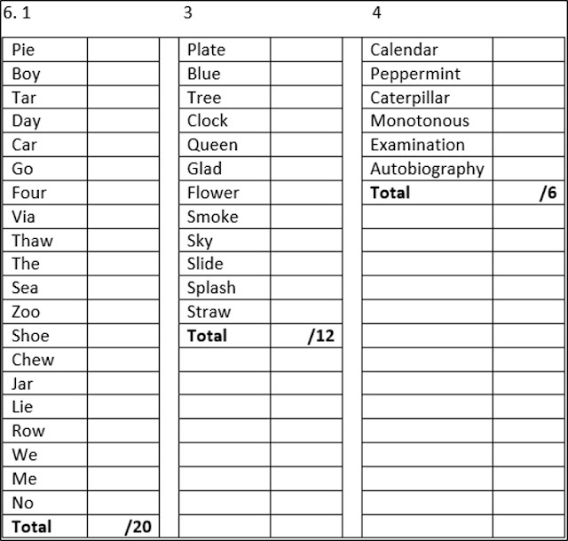 Dysarthira Definition, Types and Dysarthria Profile