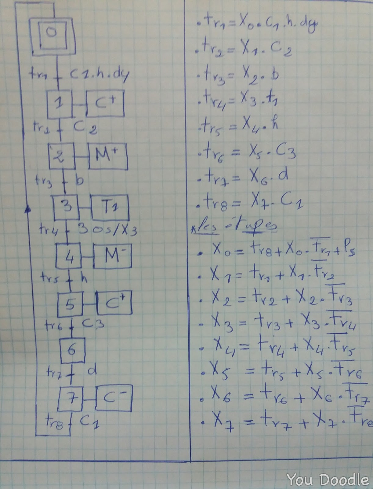 Grafcet Traduction en langage Ladder Allen Bradley