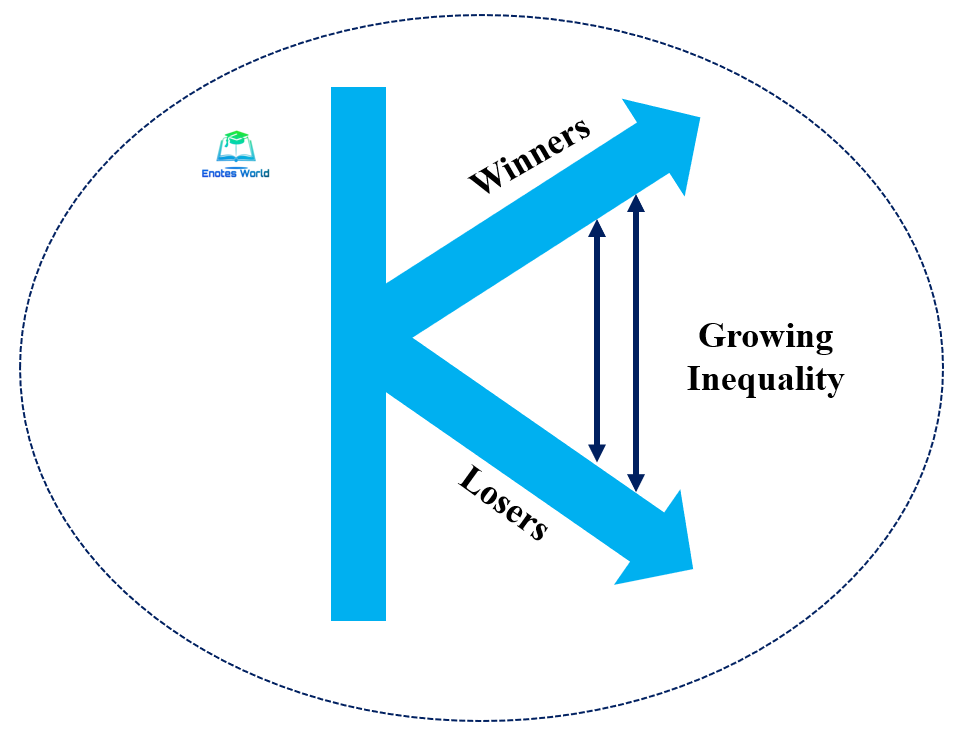 What is K-Shaped Recovery? - Know Economics and Law