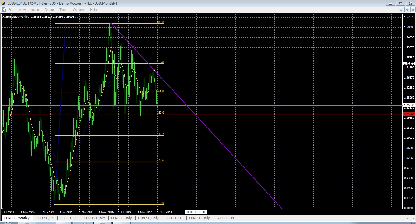 learn forex , make money with confidence: Gann analysis of monthly chart