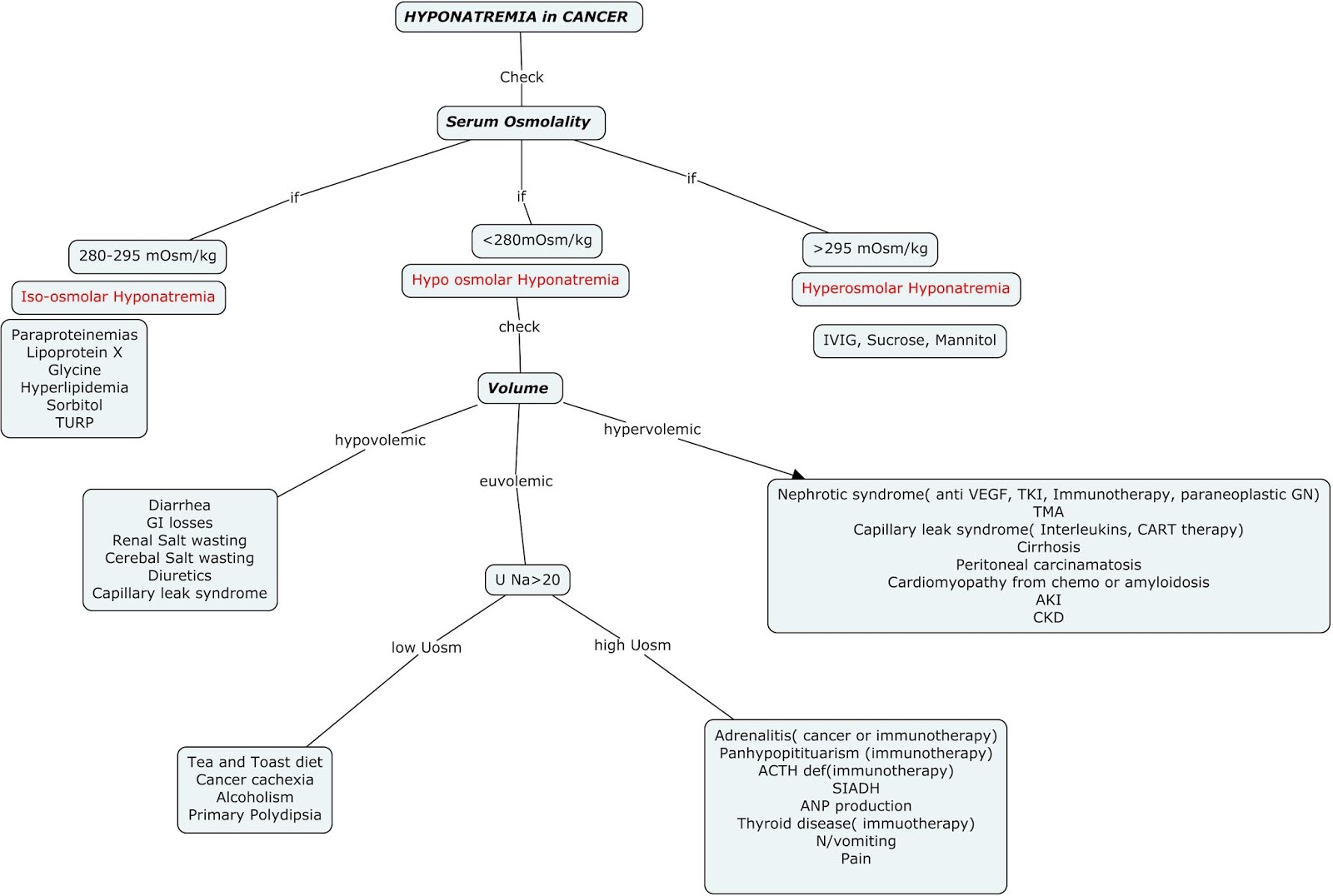 Acute Sickle Cell Concept Map American Map