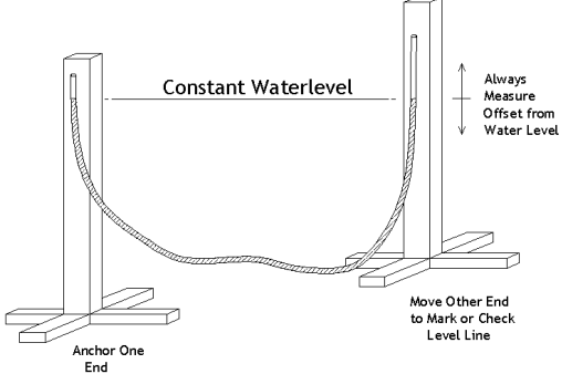 Different Types Of Levelling Instruments | Civil Easy Learning