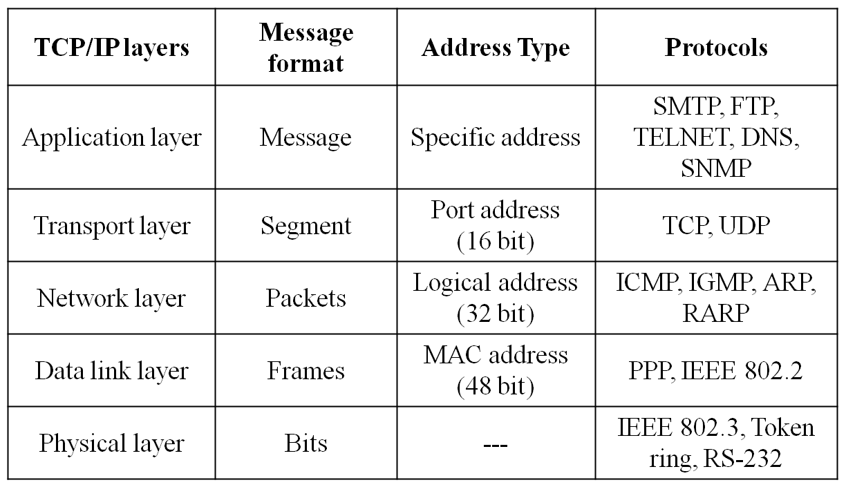 TCP/IP Model