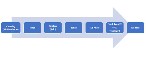 [분체도장 전처리]알루미늄전처리 / 지르코늄 / GardoBond X 4707 (Zirconium / Titanium) 소개