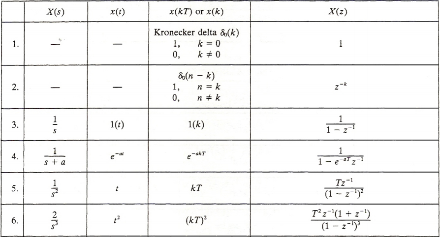 Transformada z inversa por frações parciais