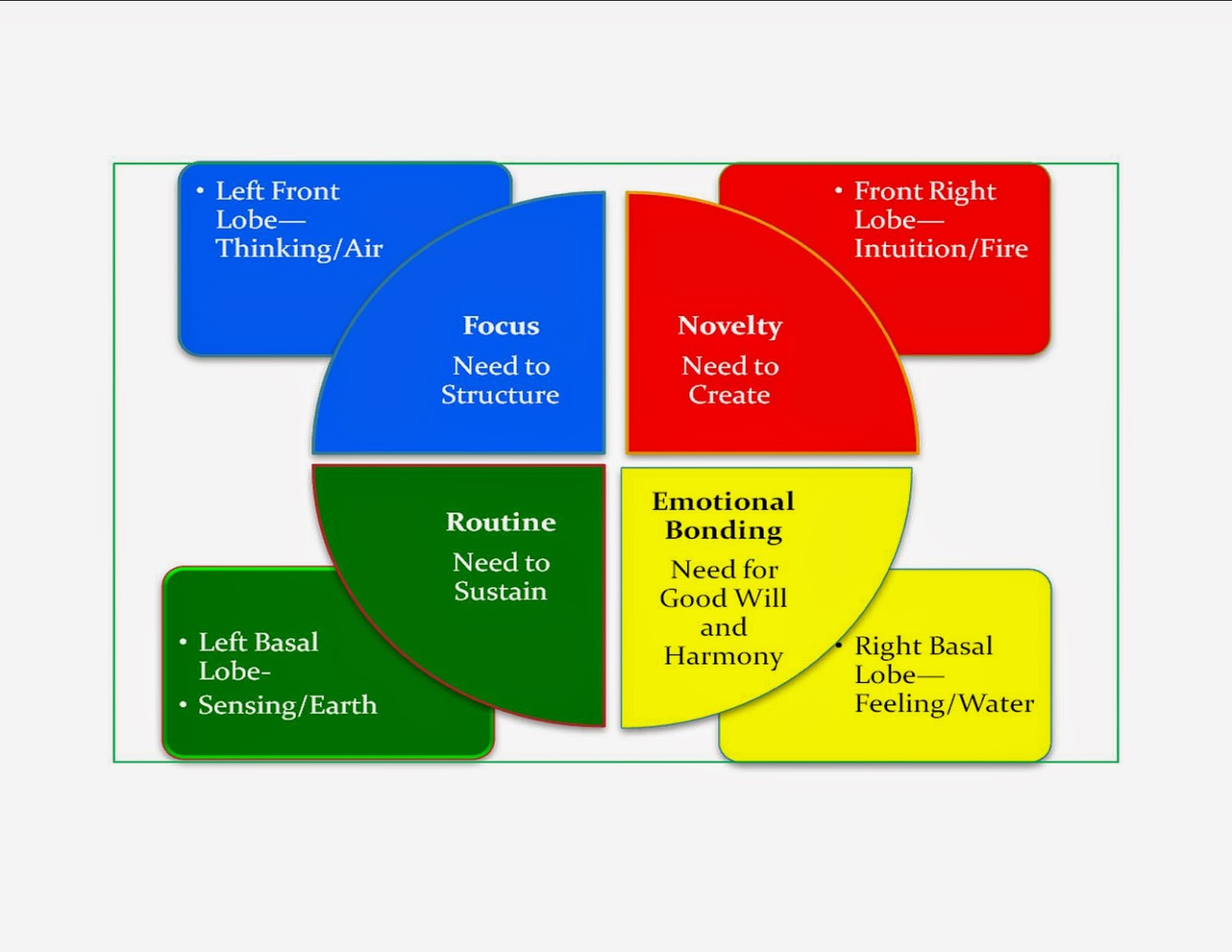 Brain Matters: Four Modes-Eight Functions---Part 1--Seeking Novelty