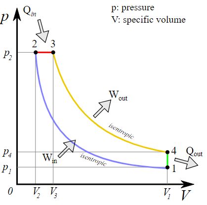 Internal Combustion Engine Cycles