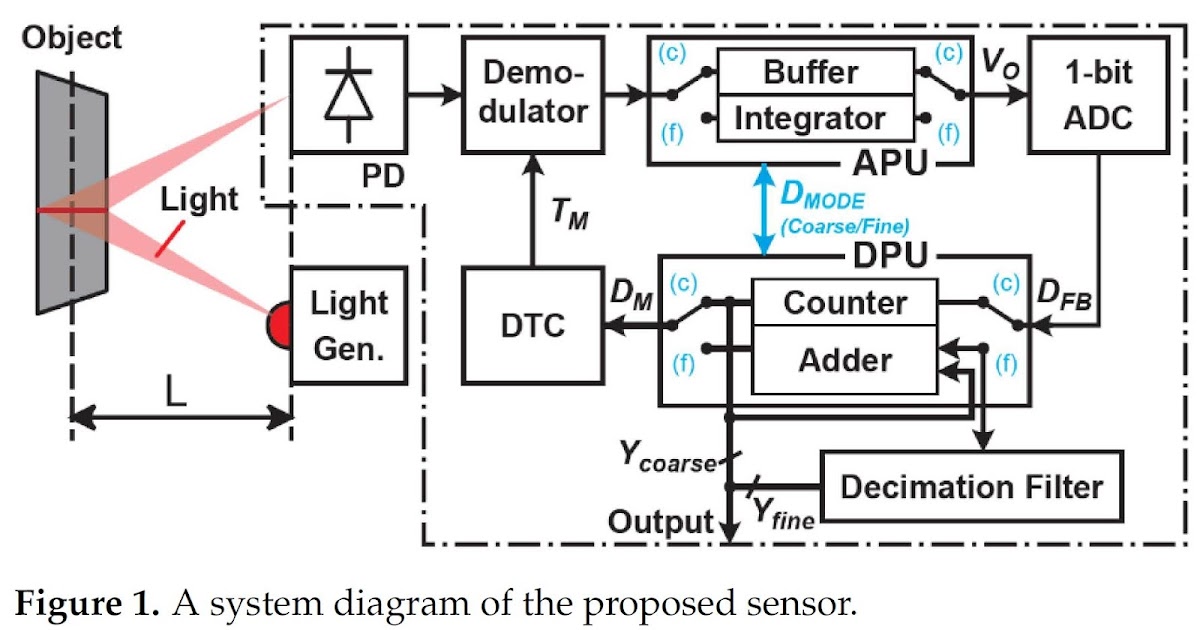 Image Sensors World: ToF Sensor with Delta-Sigma Feedback
