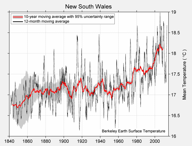 Climate Science Investigations: 18. New South Wales - temperature ...