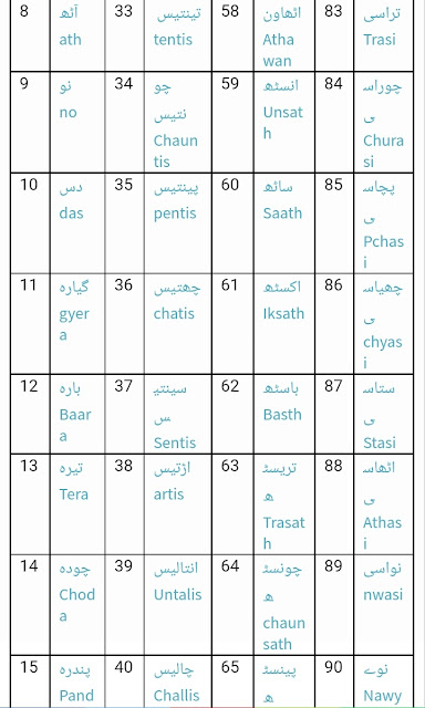 اردو گنتی-ایک سے سوUrdu Ginti-how to read and write - fusionstories